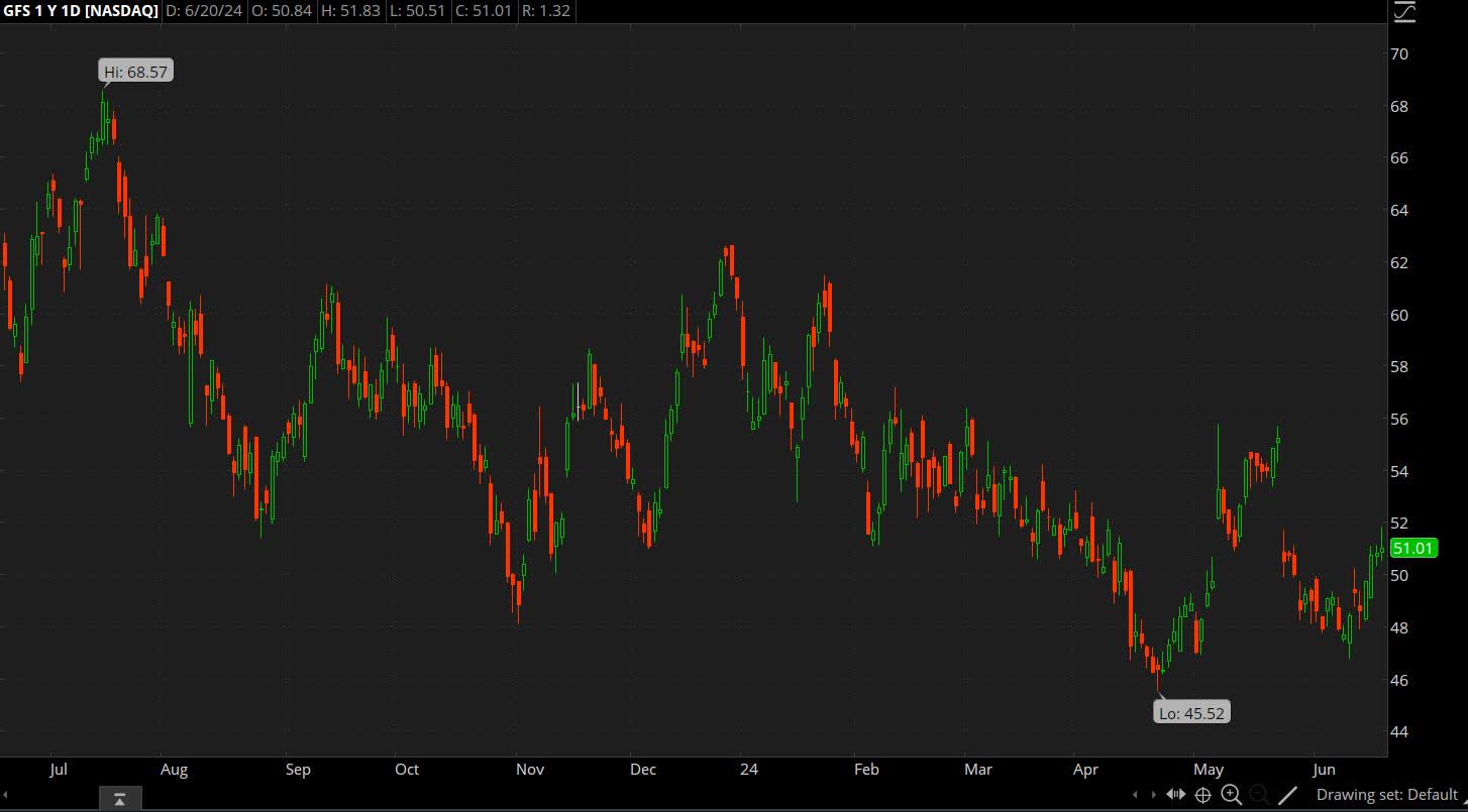 GlobalFoundries Stock: Why Short Interest Is Elevated (NASDAQ:GFS ...