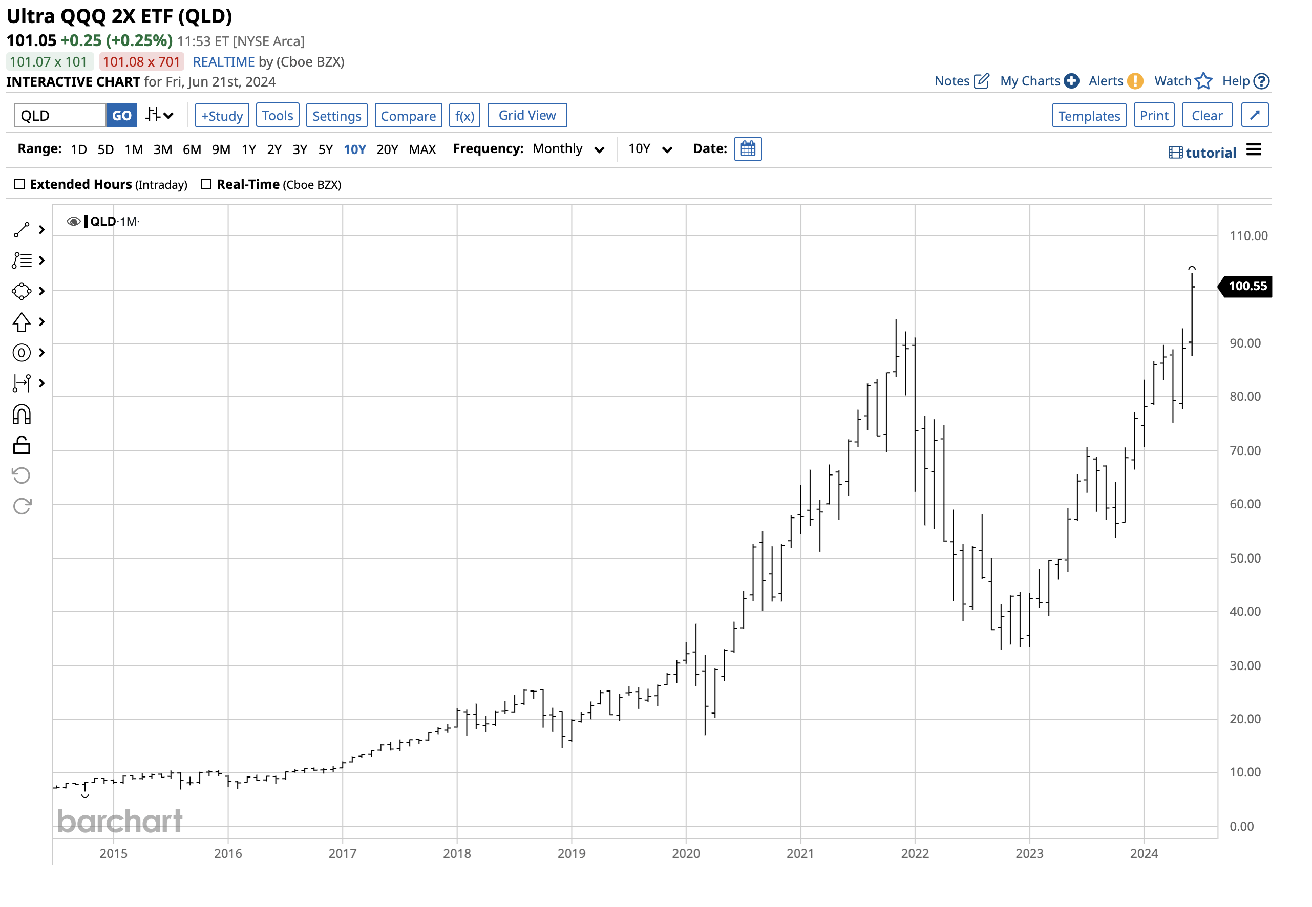 QLD: Tech Stocks On Steroids And On Fire | Seeking Alpha