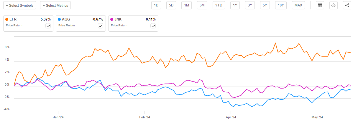 EFR: Should Be A Good Income Vehicle For The Rest Of This Year (NYSE ...