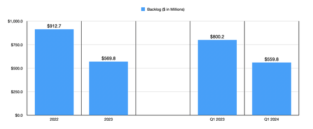 Astec : Expect Underperformance To Continue As Long As Backlog Is Declining (ASTE) | Seeking Alpha