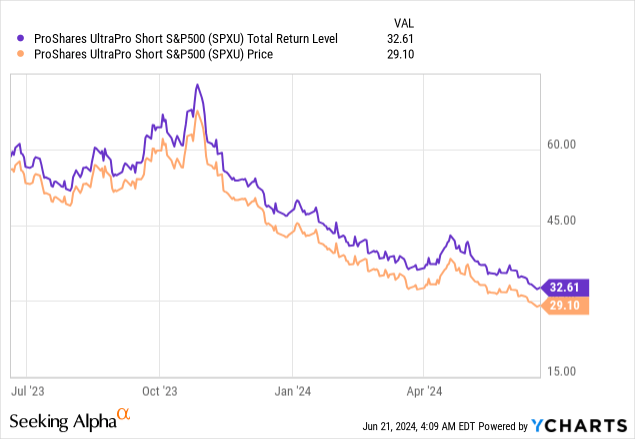 SPXU: A Juicy 10.74% Dividend Out Of Reach (NYSEARCA:SPXU) | Seeking Alpha