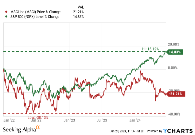 MSCI Stock: Still Not A Bargain | Seeking Alpha