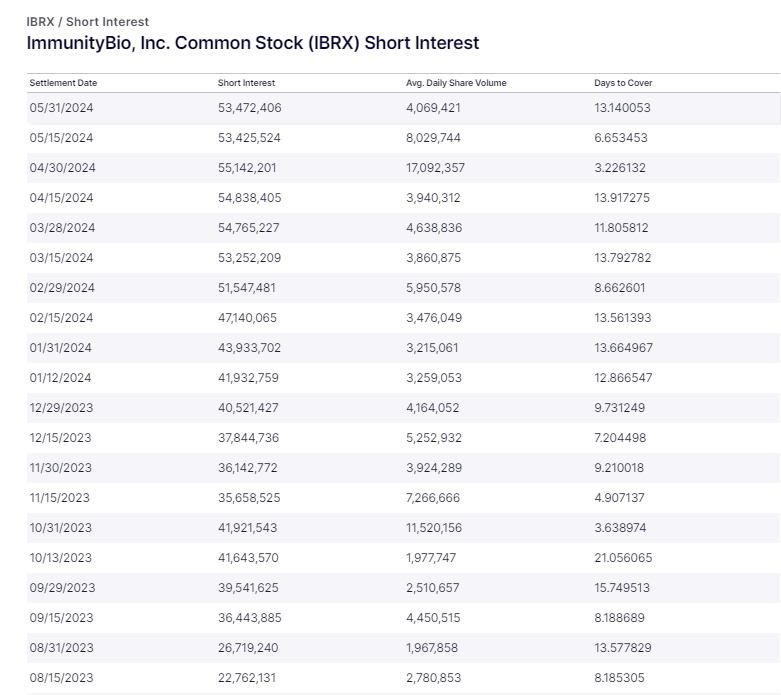 ImmunityBio: Positive Near-Term Catalysts Create Strong Short Squeeze ...