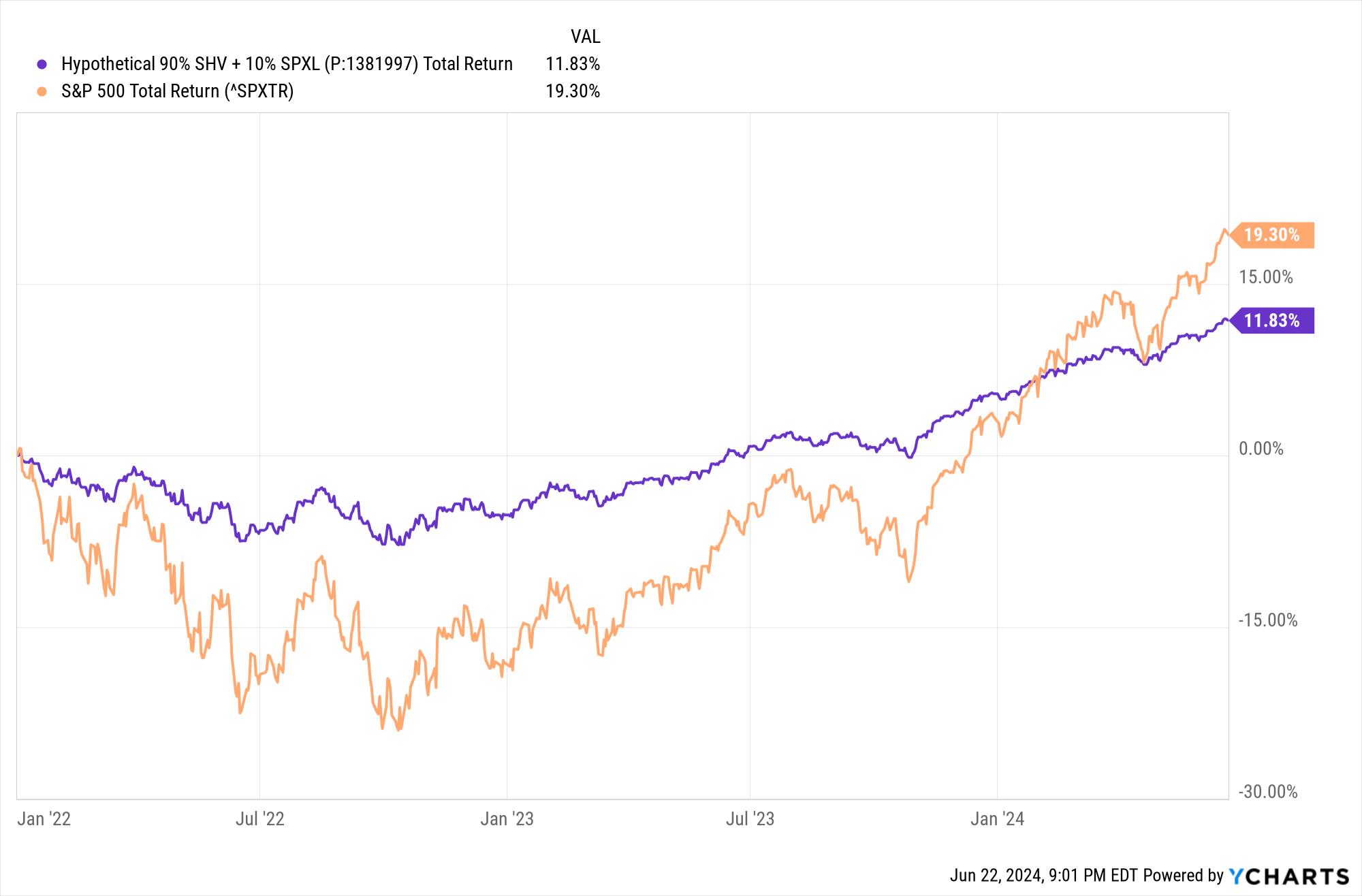 VOO: For 48% Of This Century, The S&P 500 Made 0%. Here Are The Facts. (NYSEARCA:VOO) | Seeking ...