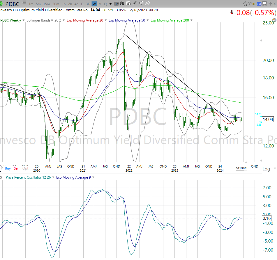PDBC ETF: Commodities Bore Me (Technical Analysis) (NASDAQ:PDBC ...
