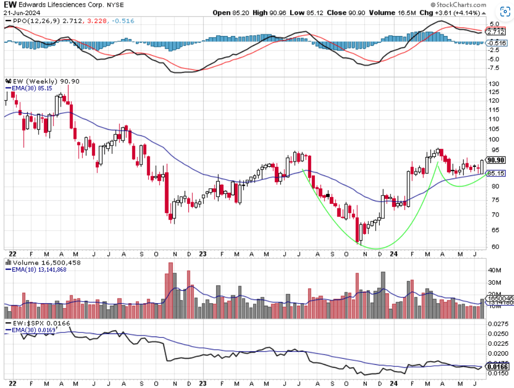 Edwards Lifesciences Stock Looks Bullish (Technical Analysis) (NYSE:EW ...