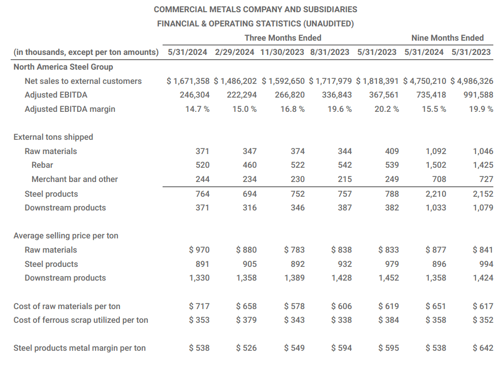 Commercial Metals Company: Lower Steel Prices Placing Pressure On Net ...