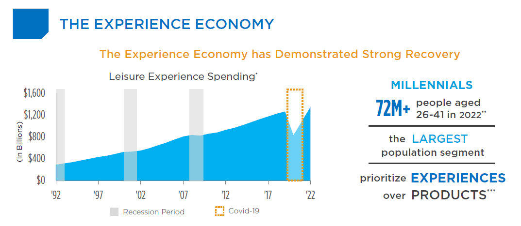 EPR Properties: A Cyclical REIT Play With A Growing 8.4% Yield ...