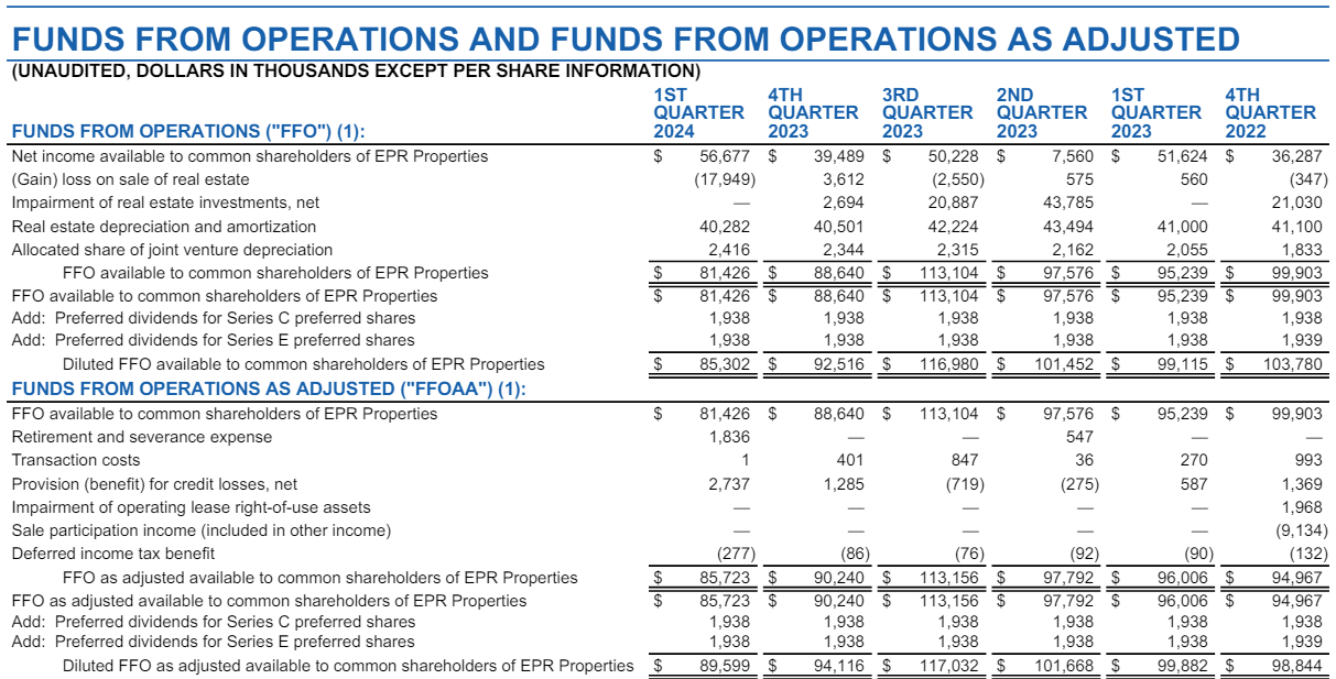 EPR Properties: A Cyclical REIT Play With A Growing 8.4% Yield ...