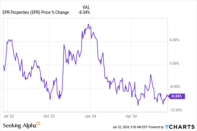 EPR Properties: A Cyclical REIT Play With A Growing 8.4% Yield ...