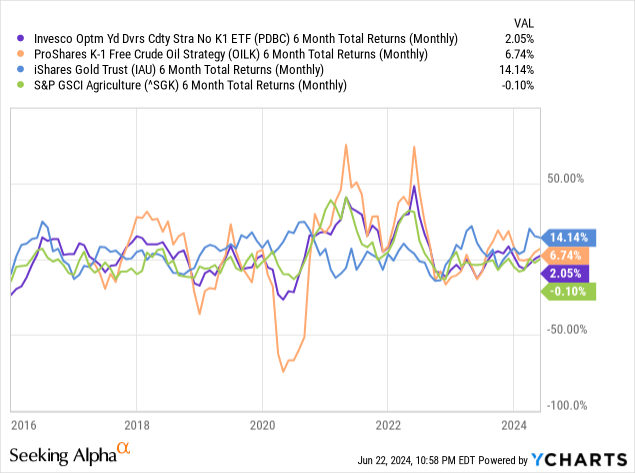 PDBC ETF: Commodities Bore Me (Technical Analysis) (NASDAQ:PDBC ...