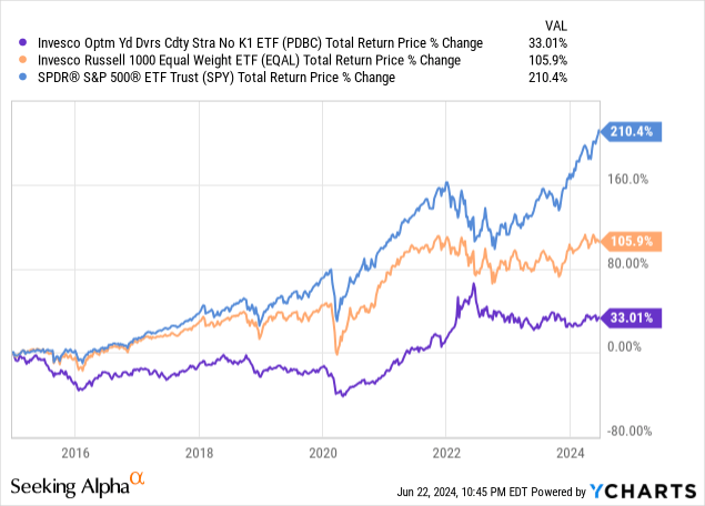 PDBC ETF: Commodities Bore Me (Technical Analysis) (NASDAQ:PDBC) | Seeking Alpha
