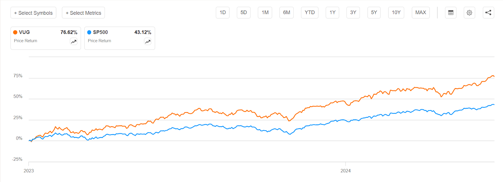 VUG ETF: Jump Into The Bull Run As More Upside Is Ahead (NYSEARCA:VUG ...