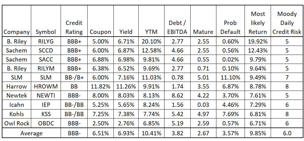The Best High Yield Bonds Update | Seeking Alpha