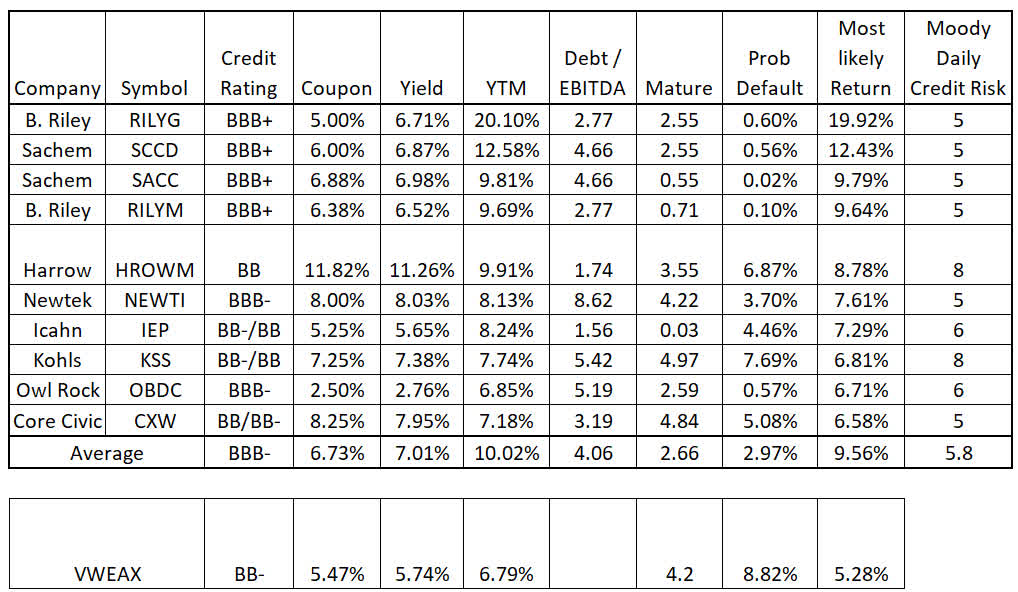 The Best High Yield Bonds Update | Seeking Alpha