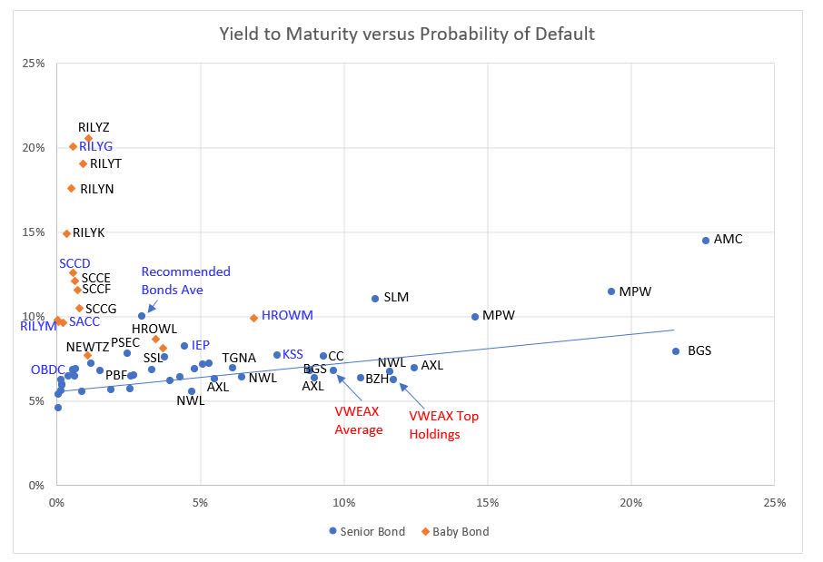 The Best High Yield Bonds Update | Seeking Alpha