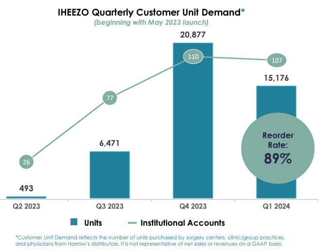 Harrow Successfully Manufactures Triesence; Management Credibility ...