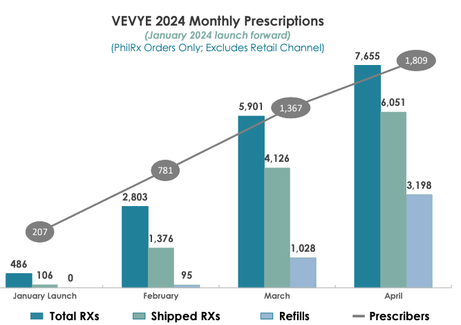 Harrow Successfully Manufactures Triesence; Management Credibility ...