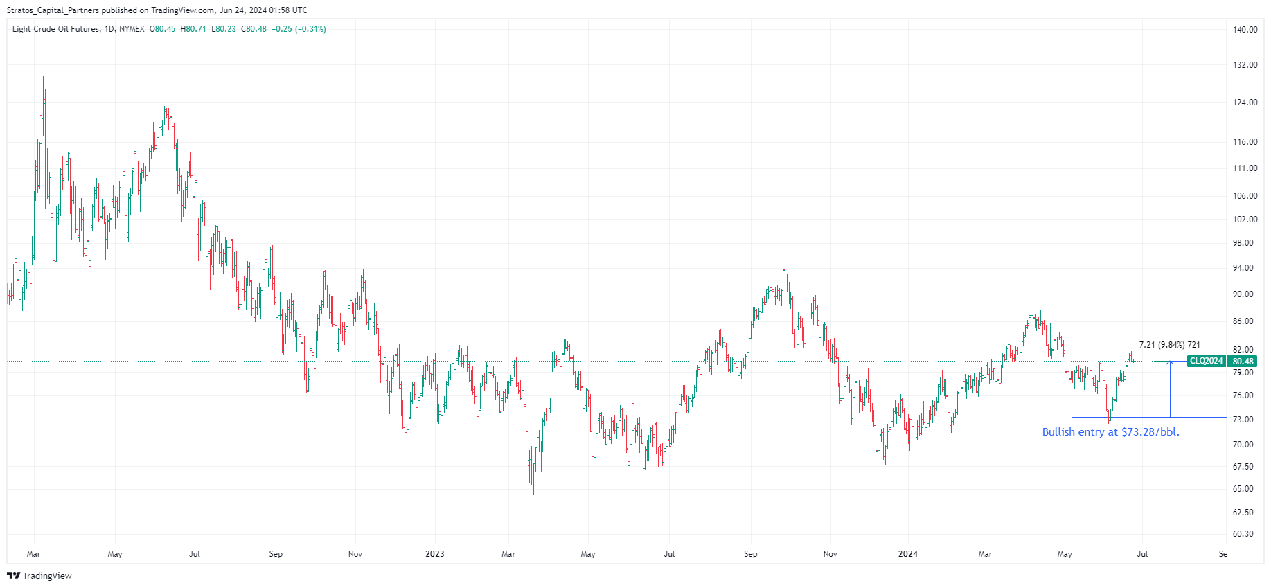 UCO ETF: Taking Profit On Our Winning Tactical Trade | Seeking Alpha