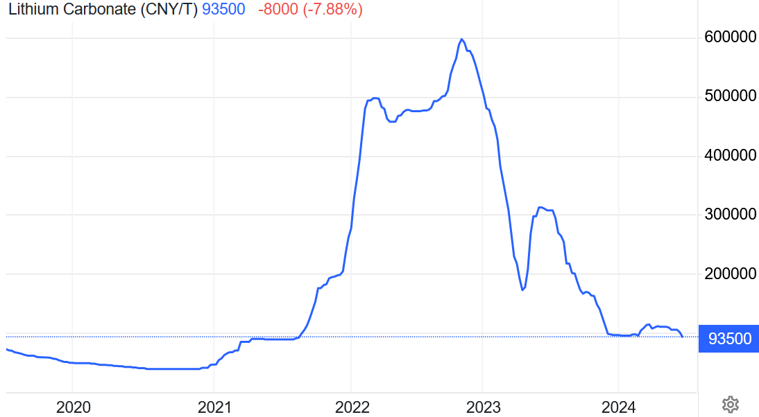 Lithium Miners News For The Month Of June 2024 | Seeking Alpha