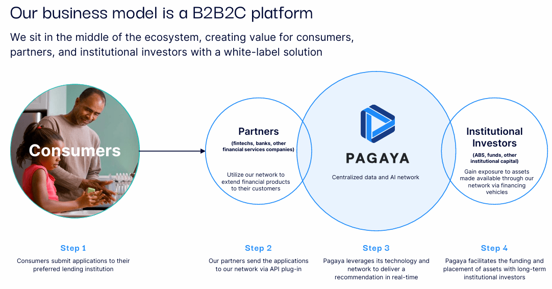 Pagaya's Hybrid Business Model: Double Risk, Zero Benefits (NASDAQ:PGY ...