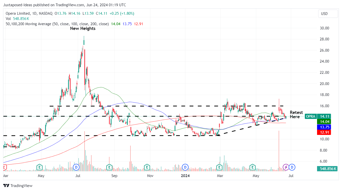 Opera Stock: AI Monetization Shows Promise, Growth And Dividend ...