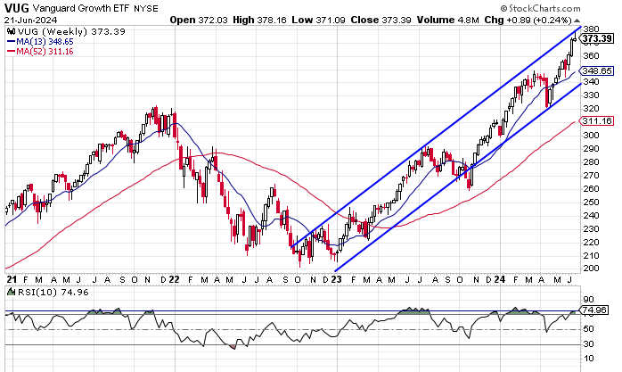 VUG: Strong Focus On Tech Raises Concerns (NYSEARCA:VUG) | Seeking Alpha