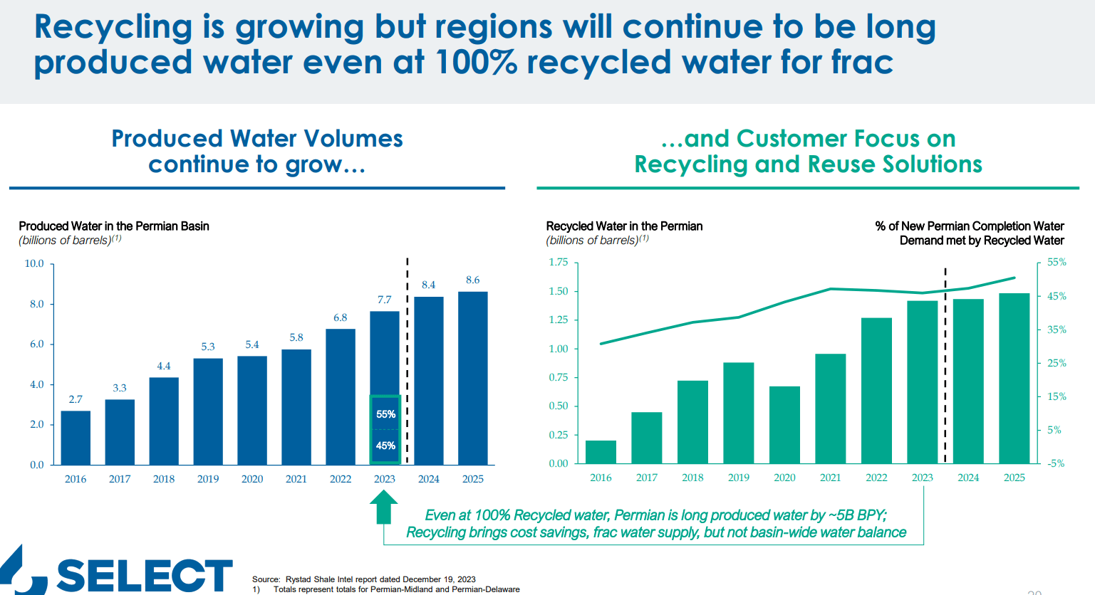 Select Water Solutions Not Yet Selected (NYSE:WTTR) | Seeking Alpha