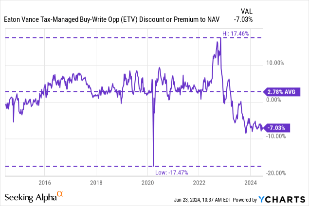 ETV: Discount Continues To Provide Attractive Opportunity (NYSE:ETV ...