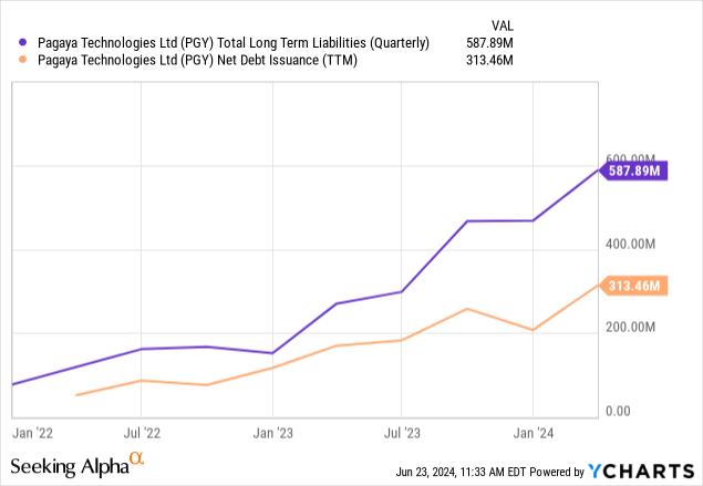 Pagaya's Hybrid Business Model: Double Risk, Zero Benefits (NASDAQ:PGY) | Seeking Alpha