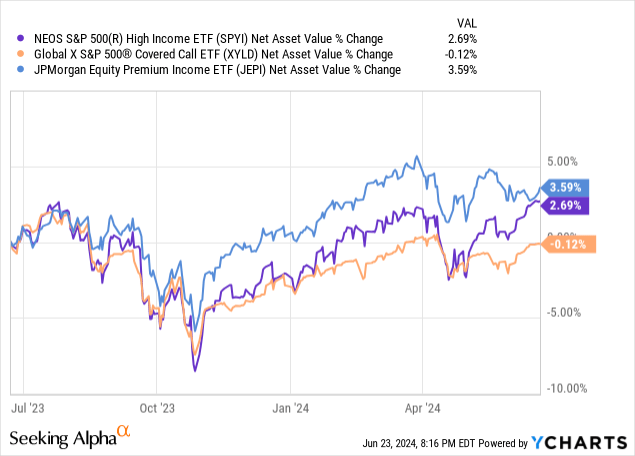 SPYI: Continues To Perform As Expected | Seeking Alpha