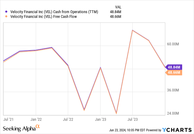 Velocity Financial, A Steady Growth Company With Modest Valuation (NYSE ...