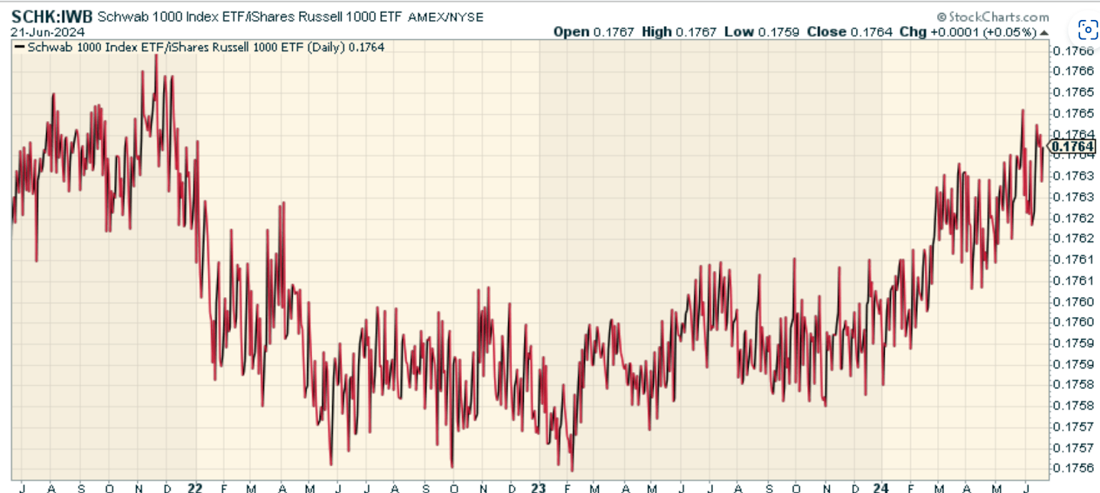 SCHK: Large-Cap And The Same As Everything Else | Seeking Alpha