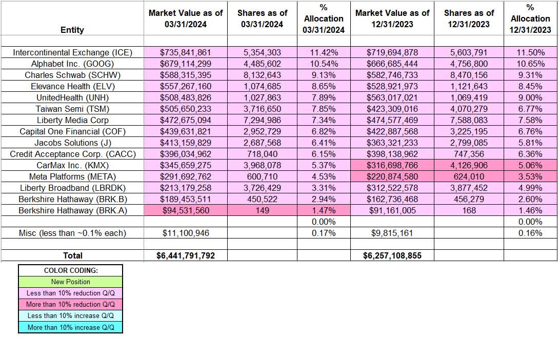 Tracking Ruane, Cunniff, & Goldfarb’s Portfolio – Q1 2024 Update (MUTF ...