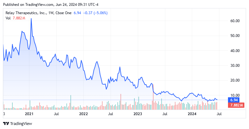 Relay Therapeutics: A 'Concept' Stock (NASDAQ:RLAY) | Seeking Alpha Relay Therapeutics: A 'Concept' Stock (NASDAQ:RLAY) | Seeking Alpha