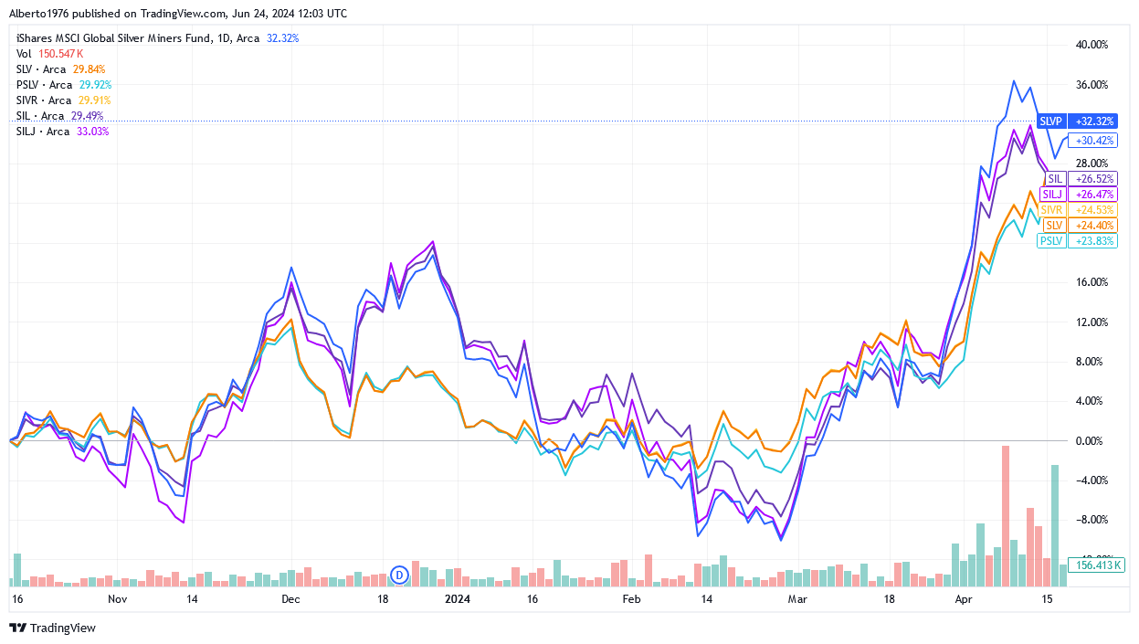SLVP Still Has Steam, But Better From A Dip | Seeking Alpha