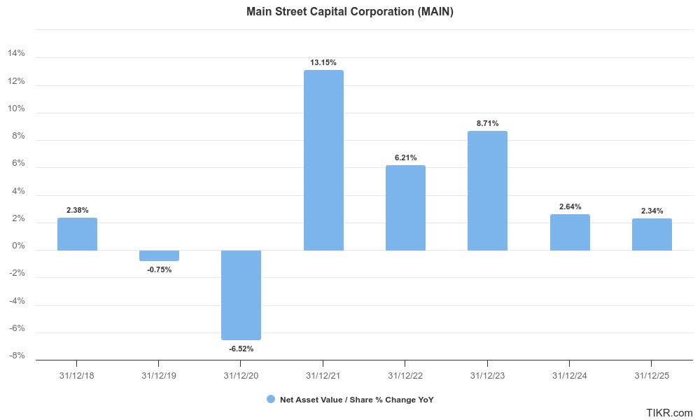 Main Street Capital: Higher-For-Longer Is Good News (NYSE:MAIN ...