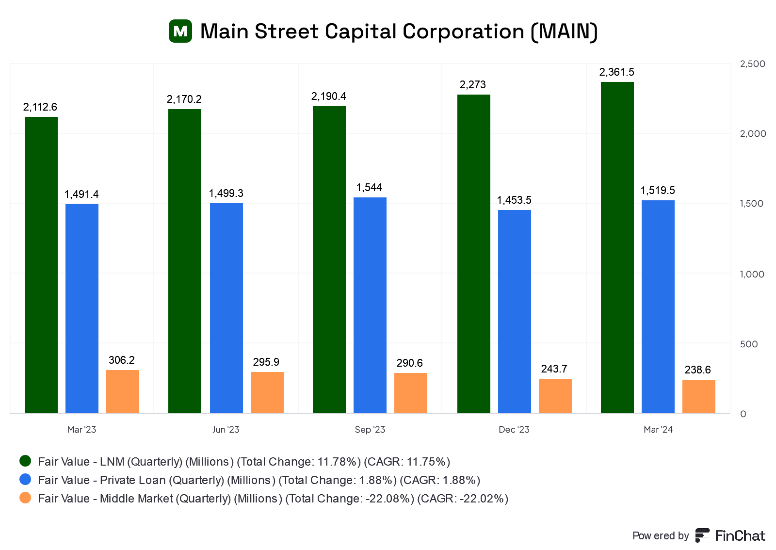 Main Street Capital: Higher-For-Longer Is Good News (NYSE:MAIN ...