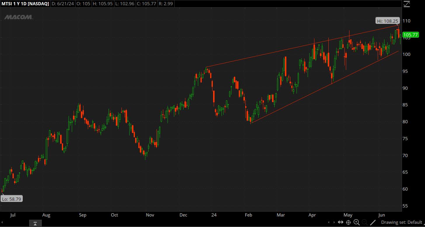 MACOM Technology Solutions Holdings: Why A Change In Direction Could Be ...