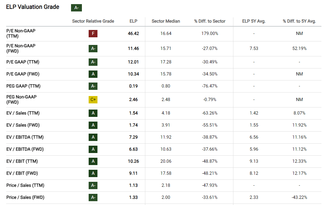 COPEL Stock: Privatization Brings New And Promising Strategy (NYSE:ELP ...
