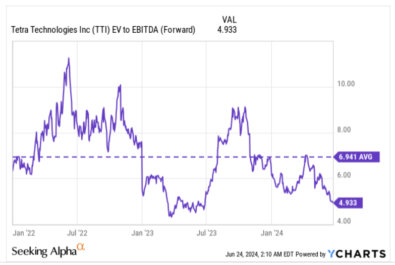 Tetra Technologies: A Good Opportunity To Get On Board (NYSE:TTI ...