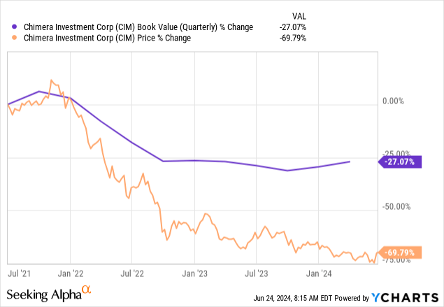 Chimera Investment REIT: 10% Yield, Dividend Raise, Rating Upgrade ...