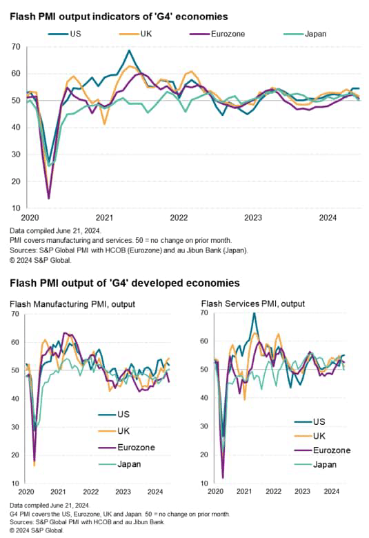 Flash PMIs Show US Bucking Developed World Slowdown, While The UK Sees ...