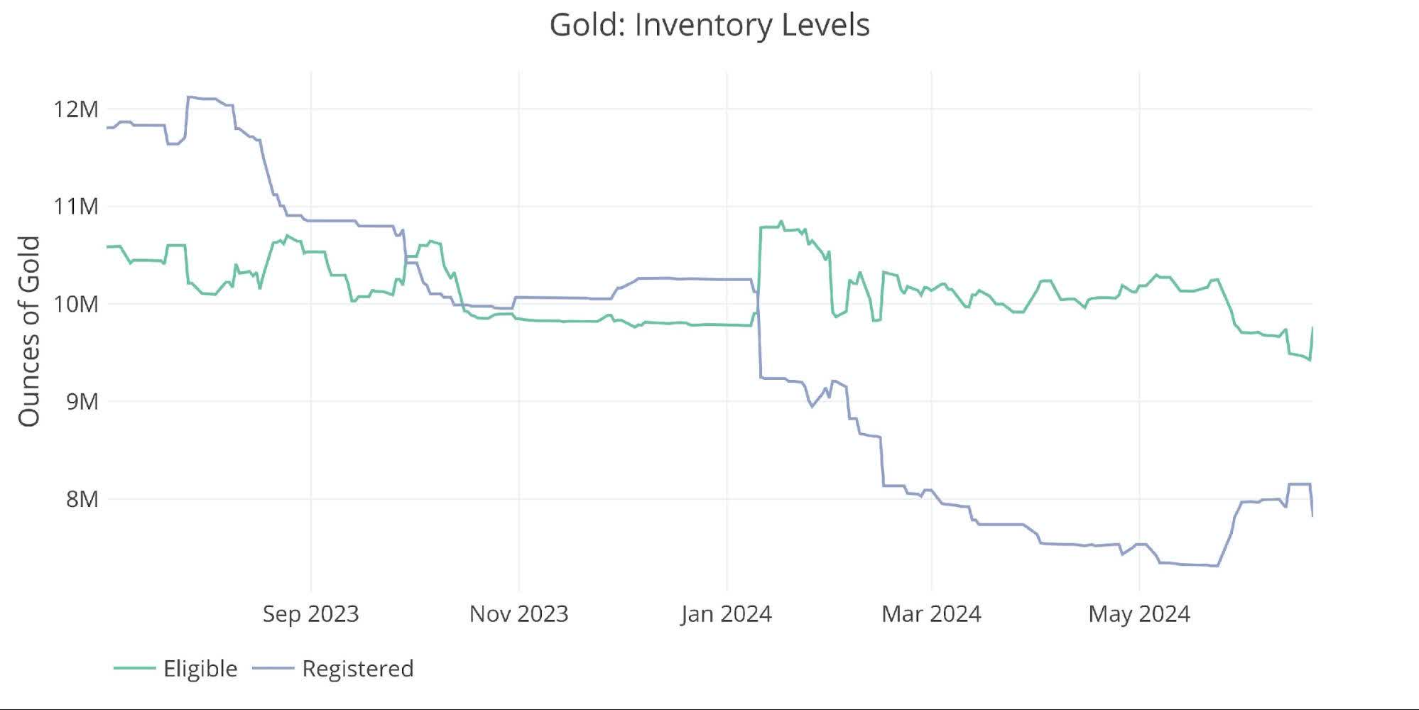 Comex: Gold Sees Highest Delivery Volume In Nearly 2 Years | Seeking Alpha