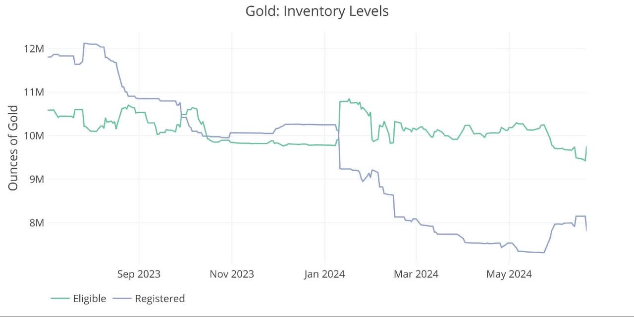 Comex: Gold Sees Highest Delivery Volume In Nearly 2 Years | Seeking Alpha