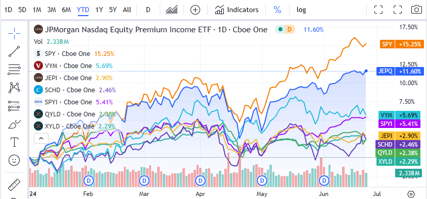 JEPQ: A Strong Hybrid Fund Yielding 8.83% And Producing Capital Appreciation (NASDAQ:JEPQ ...