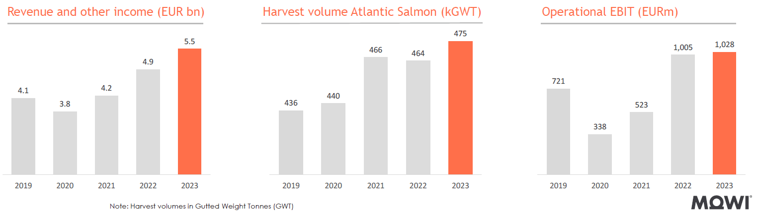 Mowi ASA: Great Entry Point For A Quality Aquaculture Pick (OTCMKTS ...