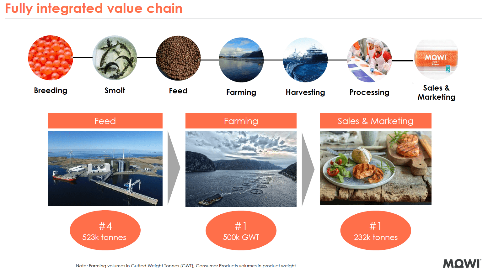 Mowi ASA: Great Entry Point For A Quality Aquaculture Pick (OTCMKTS ...