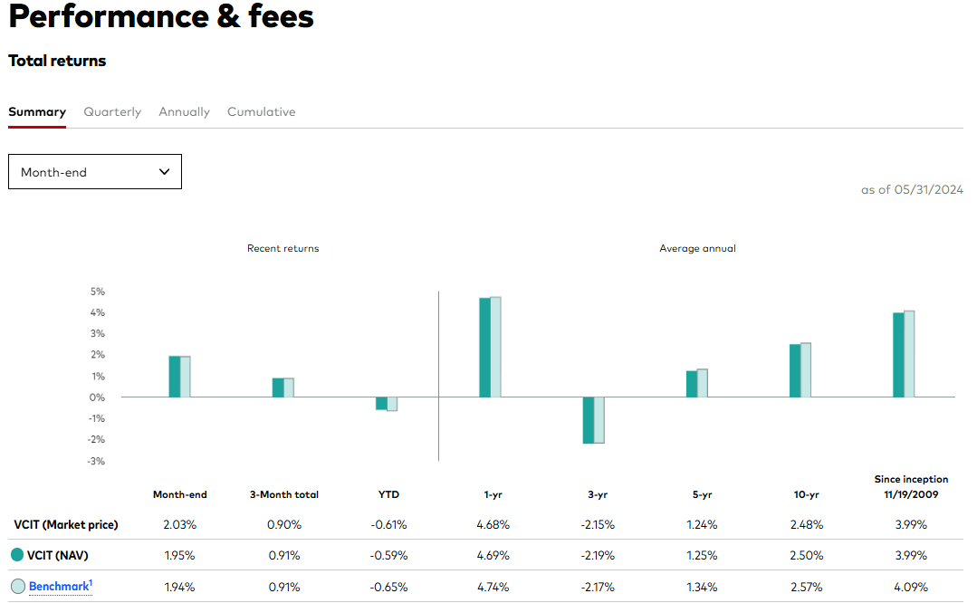 VCIT: A Good Way To Beat Equities, But You Can Beat This One Yourself ...
