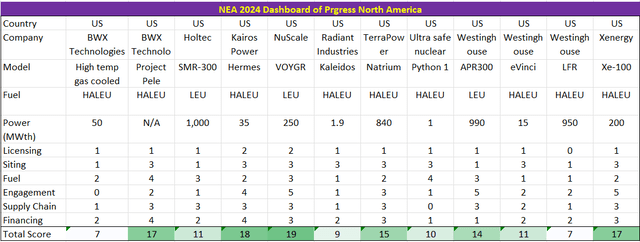 NuScale Stock: The Good, The Bad And The Ugly (NYSE:SMR) | Seeking Alpha